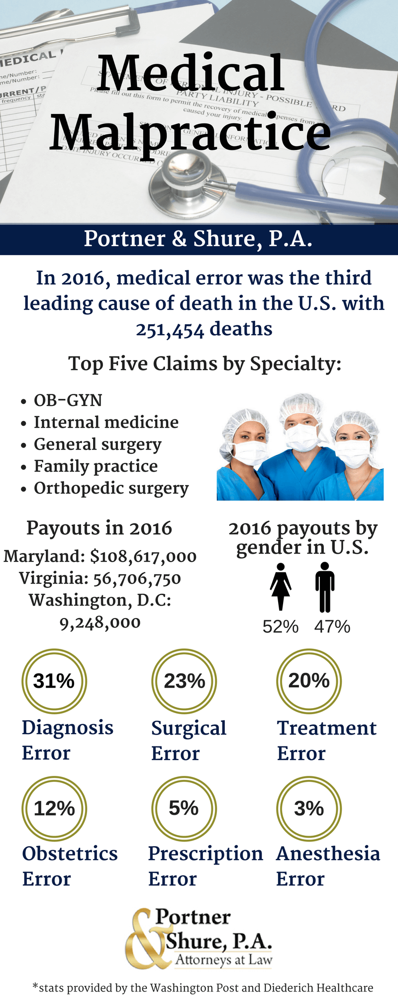 Infographic: Medical Malpractice Stats | MD, VA, D.C.